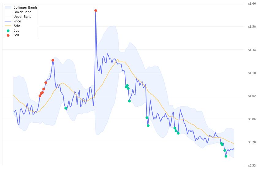 IExec RLC Полосы Боллинджера