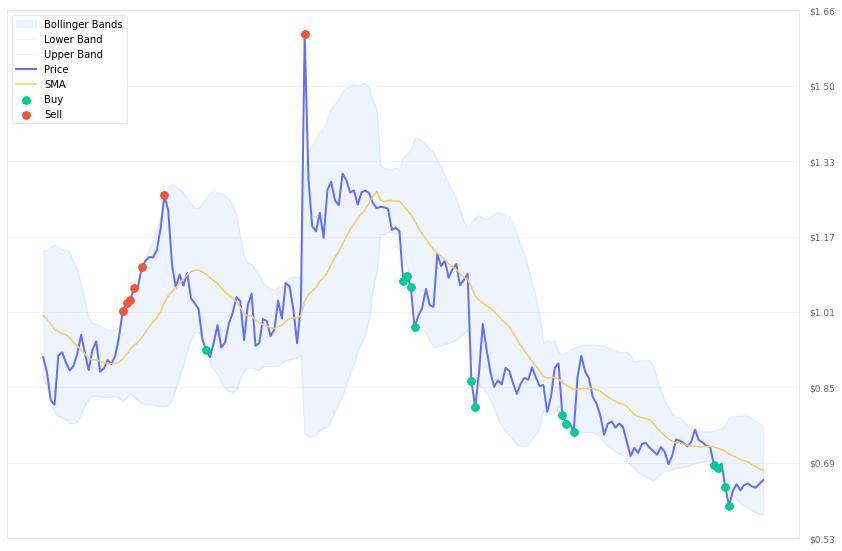 IExec RLC Полосы Боллинджера