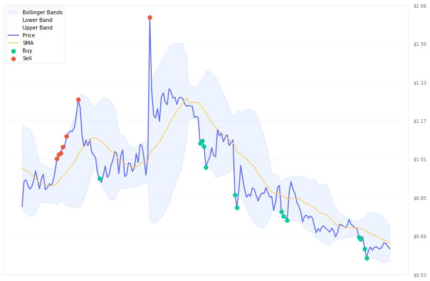 IExec RLC Полосы Боллинджера