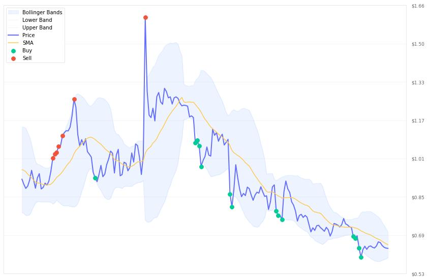 IExec RLC Полосы Боллинджера