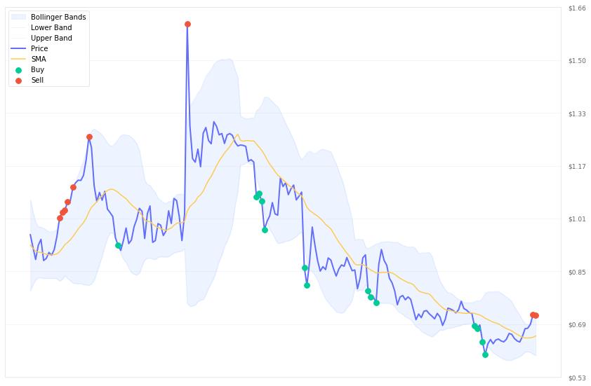 IExec RLC Полосы Боллинджера