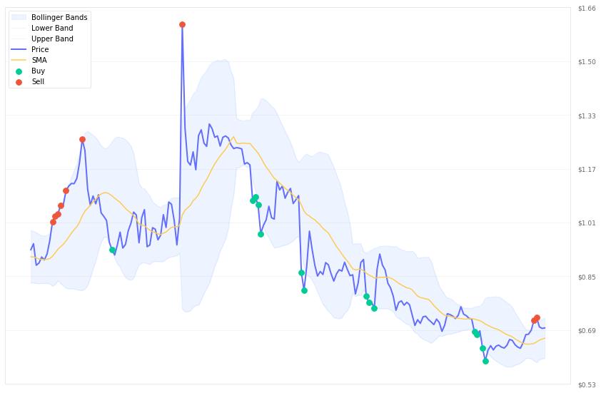 IExec RLC Полосы Боллинджера
