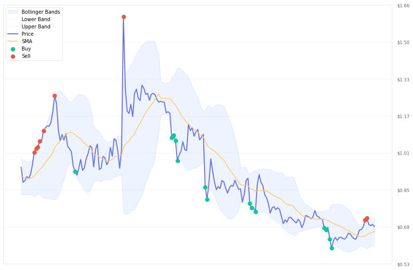 IExec RLC Полосы Боллинджера