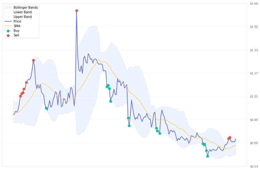 IExec RLC Полосы Боллинджера