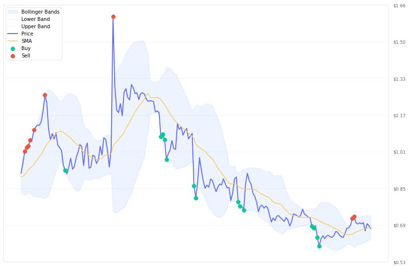 IExec RLC Полосы Боллинджера