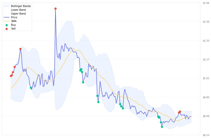 IExec RLC Полосы Боллинджера