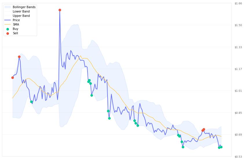 IExec RLC Полосы Боллинджера