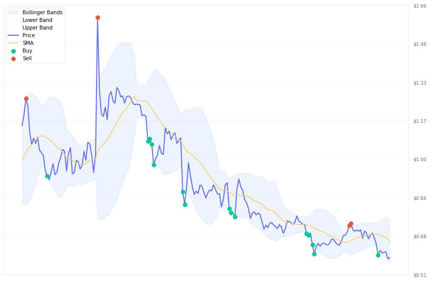 IExec RLC Полосы Боллинджера