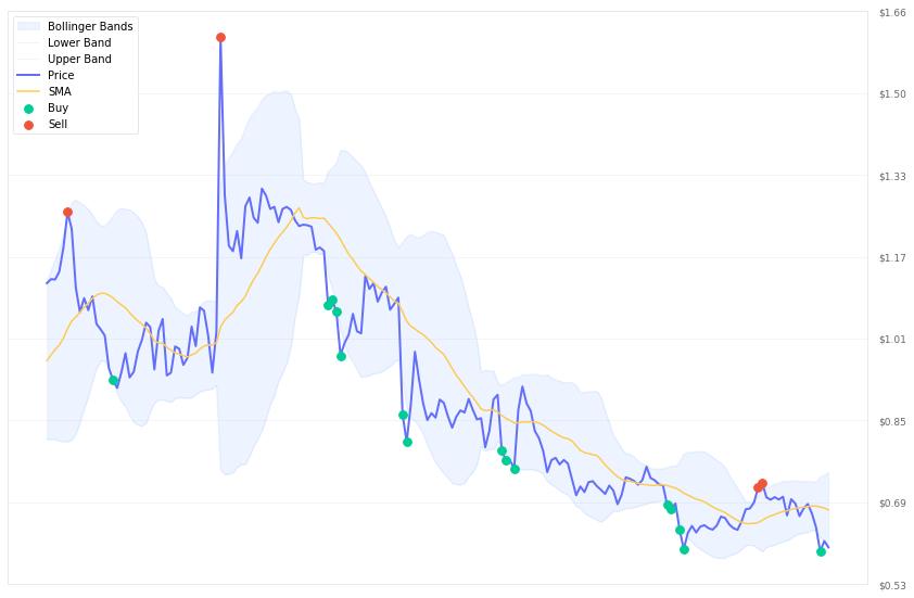 IExec RLC Полосы Боллинджера