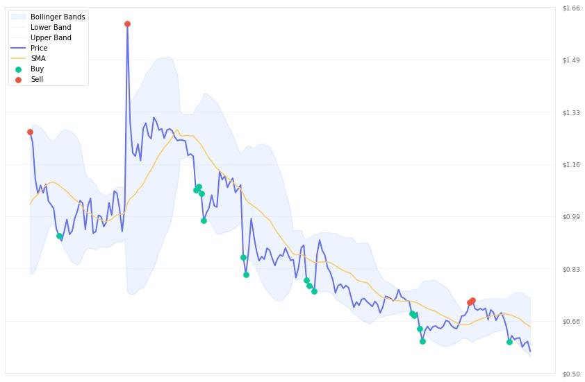 IExec RLC Bollinger Bands
