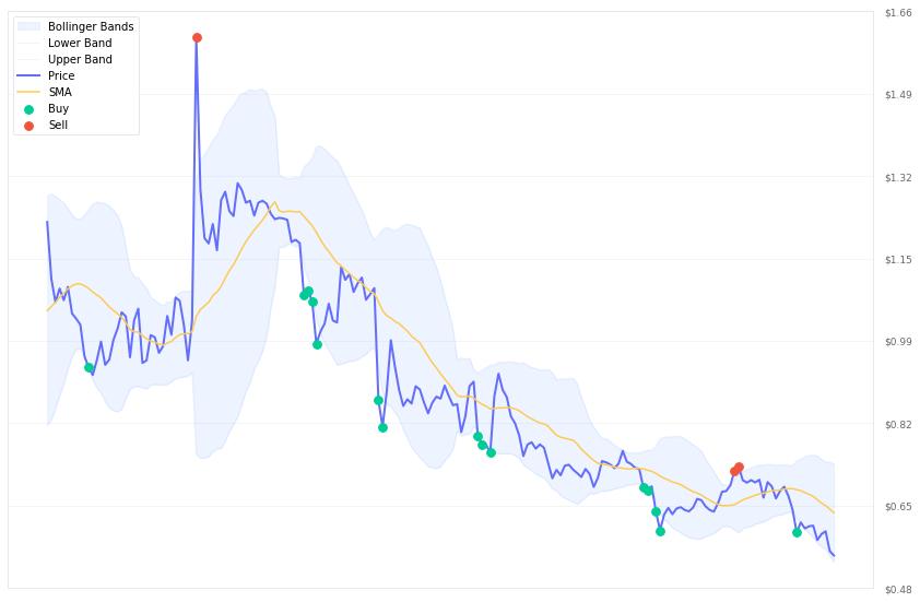 IExec RLC Bollinger Bands