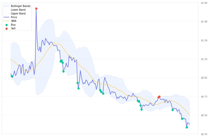 IExec RLC Полосы Боллинджера