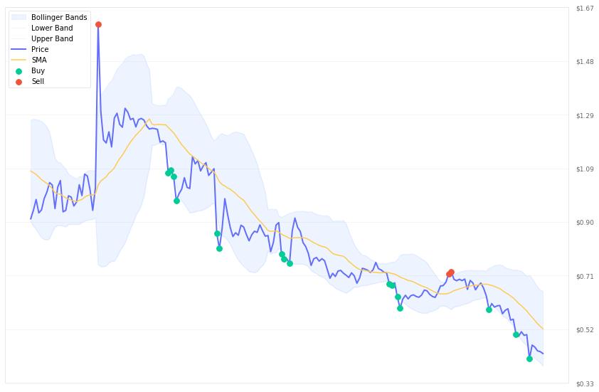 IExec RLC Полосы Боллинджера