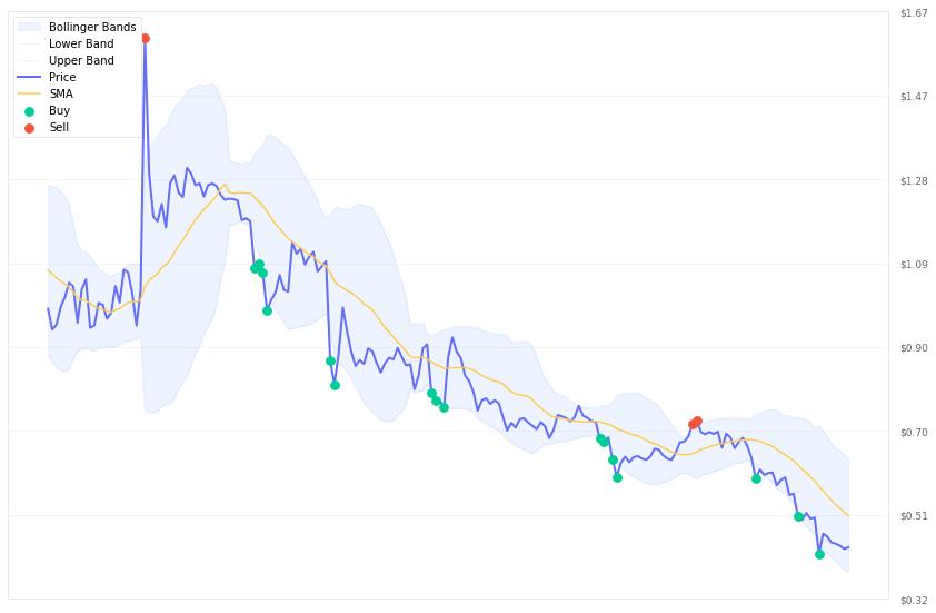 IExec RLC Полосы Боллинджера