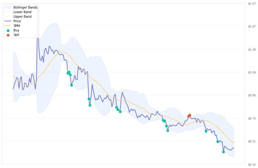 IExec RLC Полосы Боллинджера