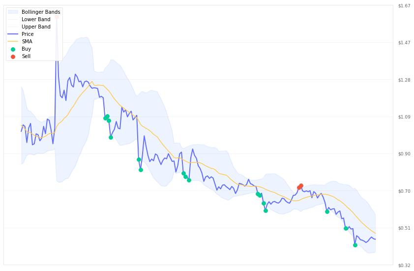 IExec RLC Полосы Боллинджера