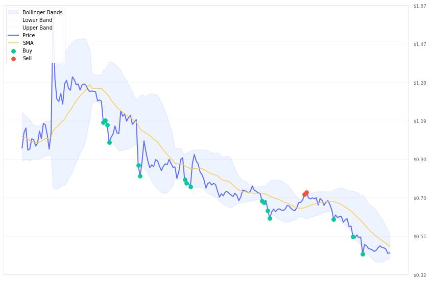 IExec RLC Полосы Боллинджера