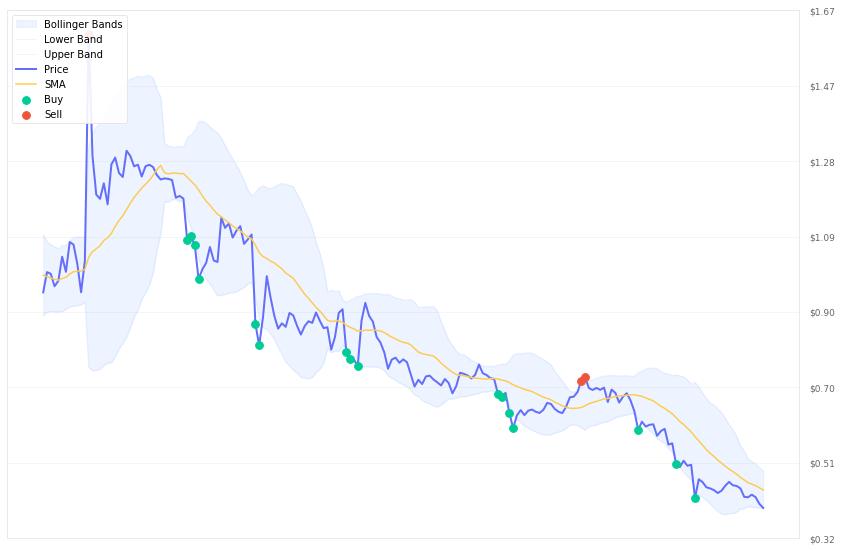 IExec RLC Полосы Боллинджера
