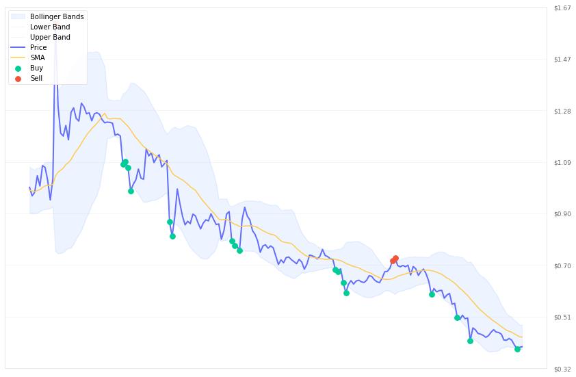 IExec RLC Полосы Боллинджера