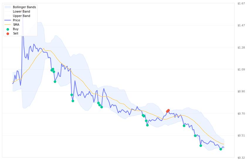 IExec RLC Полосы Боллинджера