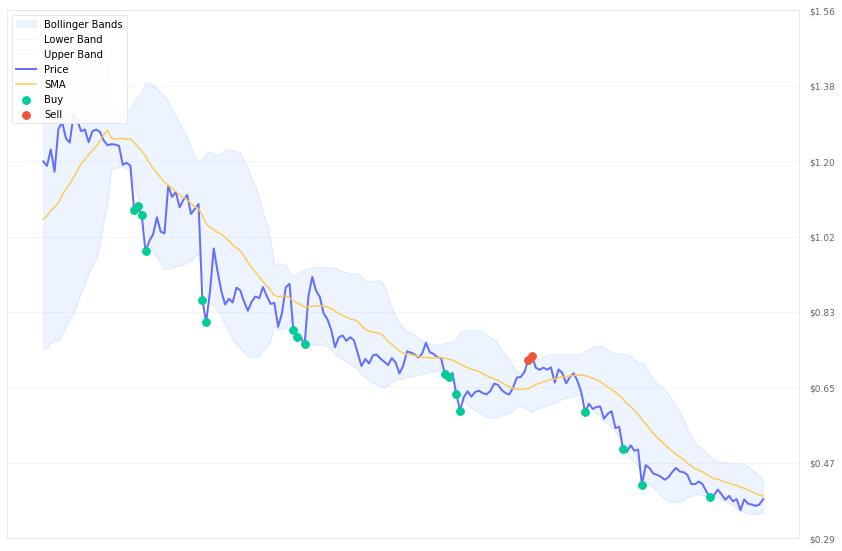 IExec RLC Полосы Боллинджера