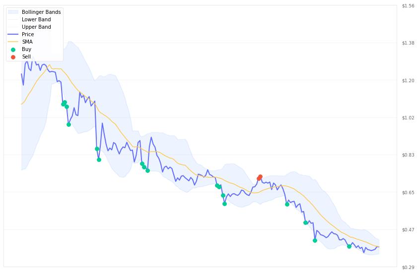 IExec RLC Полосы Боллинджера