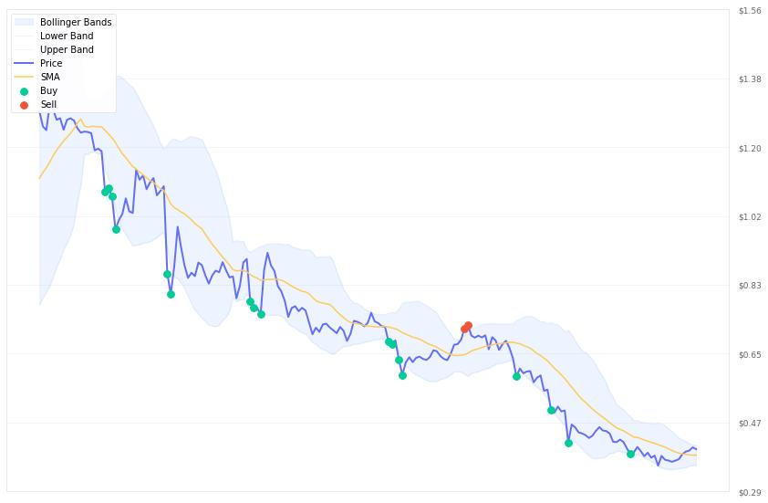 IExec RLC Полосы Боллинджера