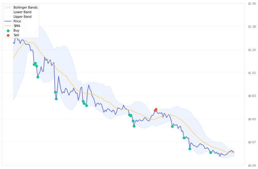 IExec RLC Bollinger Bands
