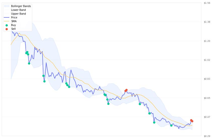 IExec RLC Bollinger Bands