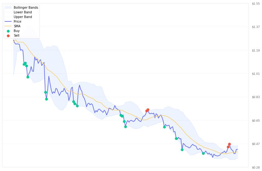 IExec RLC Полосы Боллинджера