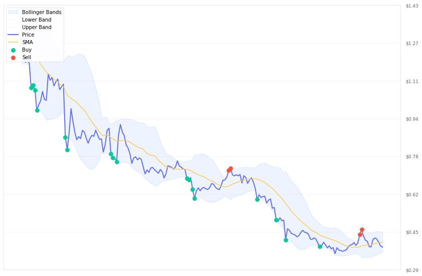 IExec RLC Полосы Боллинджера