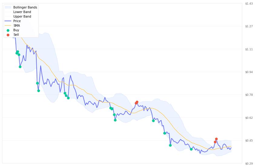 IExec RLC Полосы Боллинджера