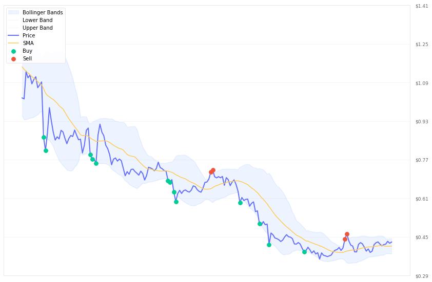IExec RLC Полосы Боллинджера