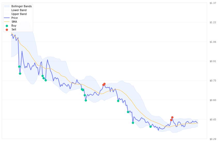 IExec RLC Полосы Боллинджера
