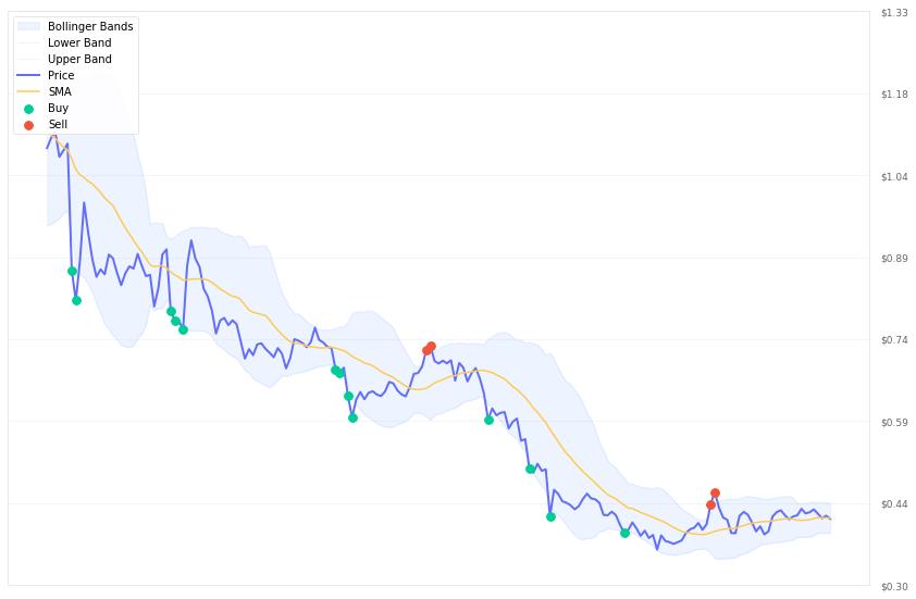 IExec RLC Полосы Боллинджера
