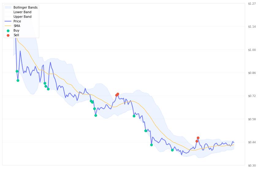 IExec RLC Полосы Боллинджера