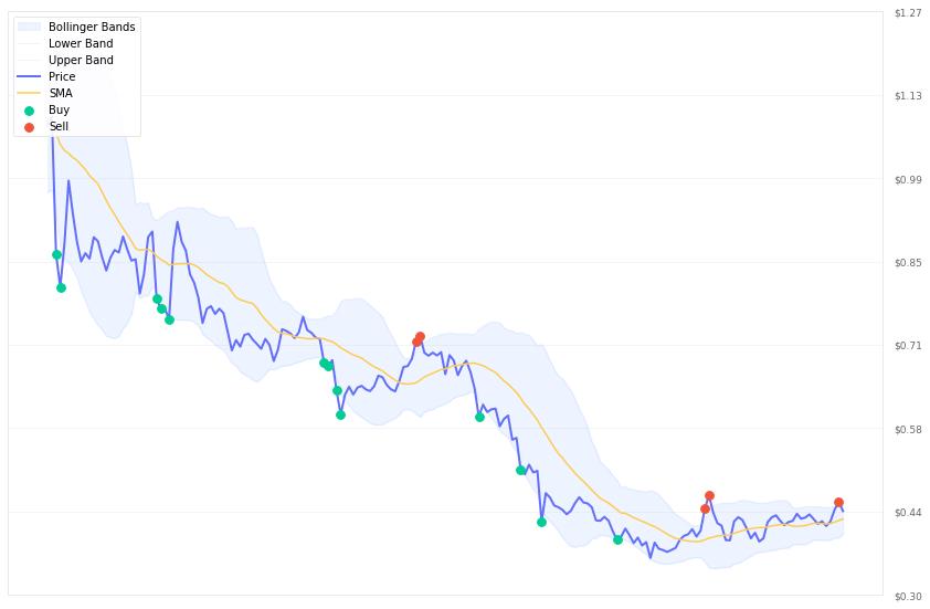 IExec RLC Полосы Боллинджера