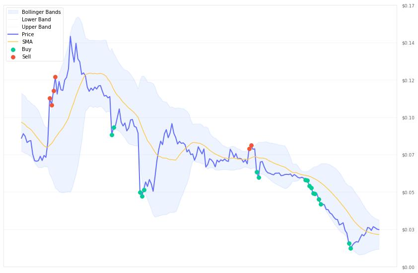 Roam Bollinger Bands