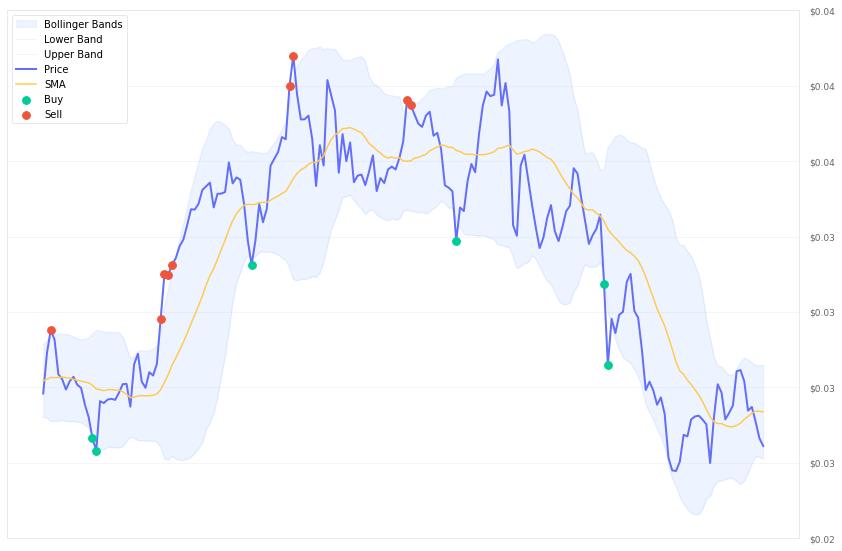 Robo Token Полосы Боллинджера