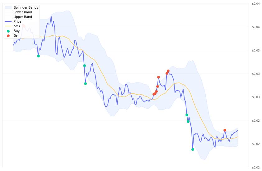 Robo Token Полосы Боллинджера