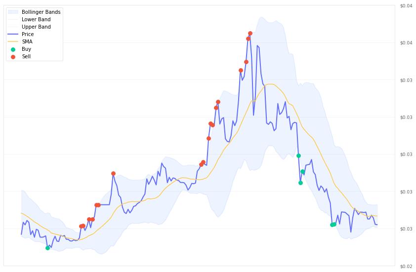 RoboFi Полосы Боллинджера