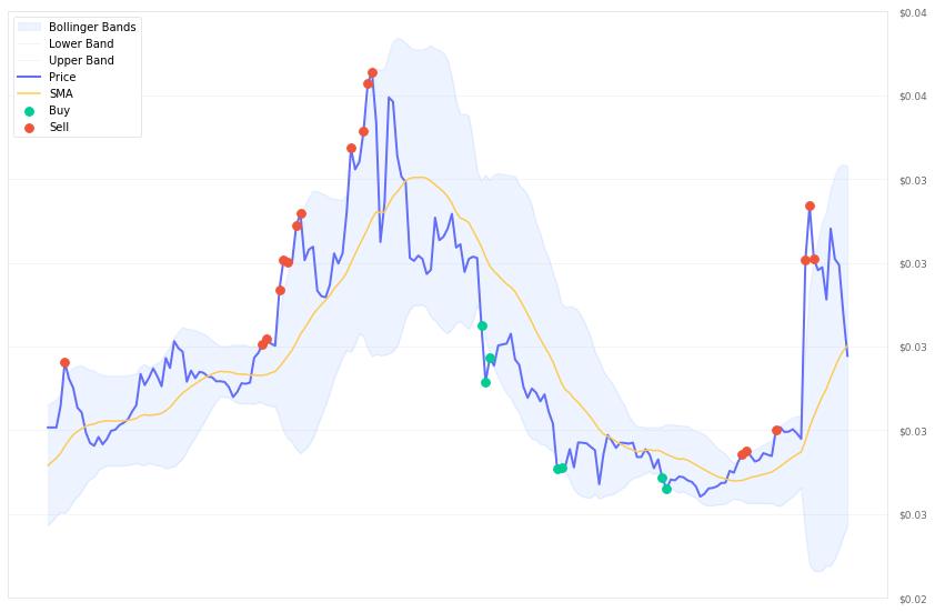 RoboFi Полосы Боллинджера