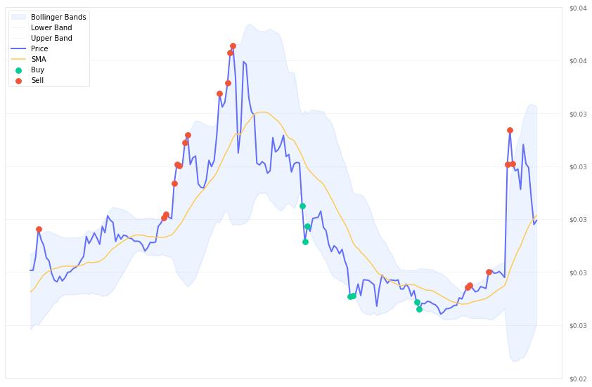 RoboFi Полосы Боллинджера