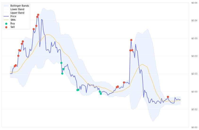 RoboFi Полосы Боллинджера