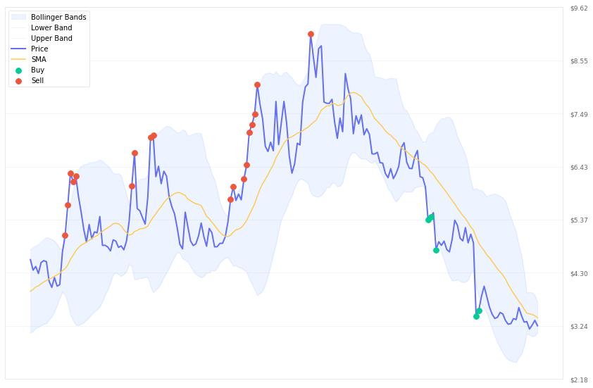 Rocket Pool Bollinger Bands