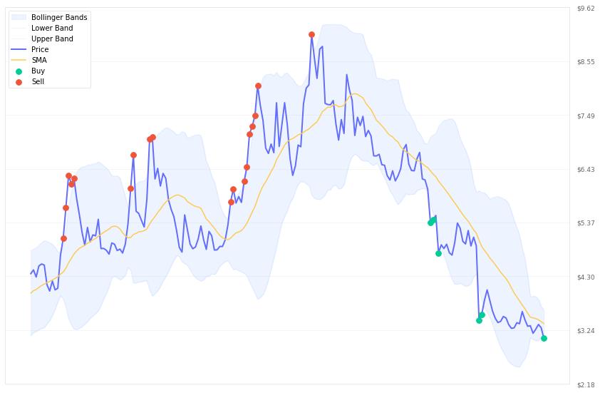 Rocket Pool Bollinger Bands