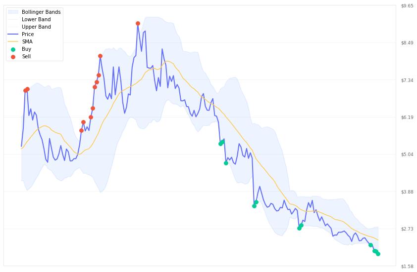 Rocket Pool Bollinger Bands