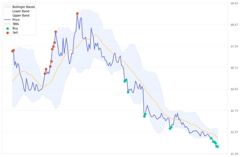 Rocket Pool Bollinger Bands