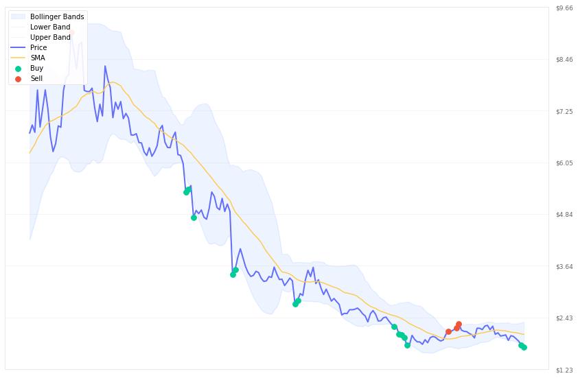Rocket Pool Bollinger Bands