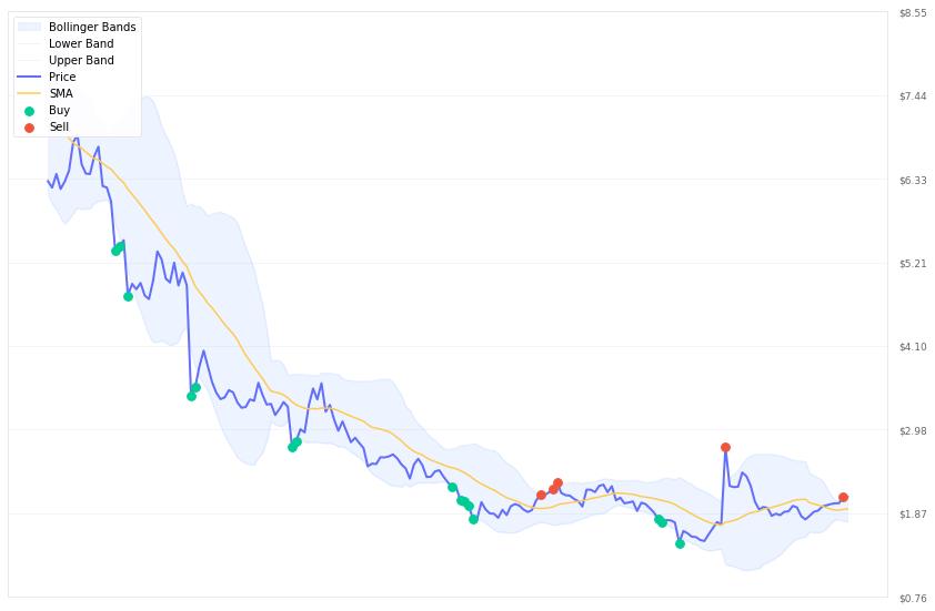 Rocket Pool Bollinger Bands